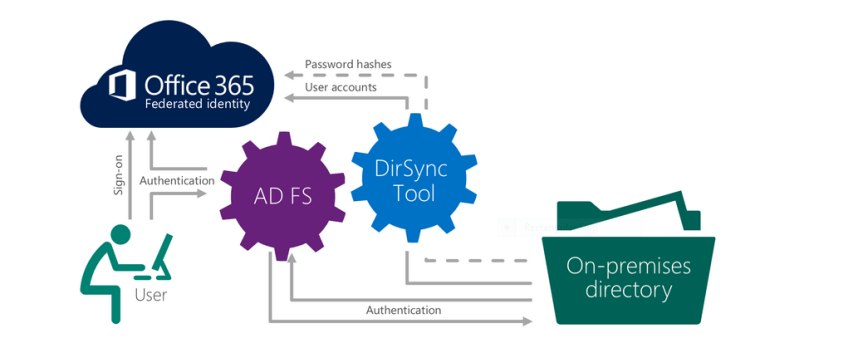 Office 365 Identity Management – Vignesh's SharePoint Thoughts
