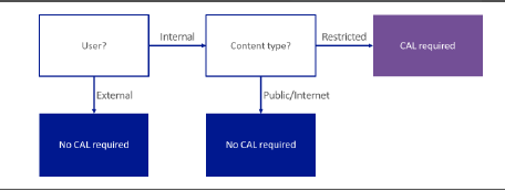 Demystifying SharePoint server licensing: – Vignesh's SharePoint Thoughts