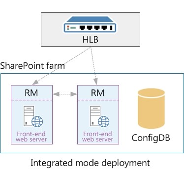 Clearing the myths between Request Management service in SharePoint ...
