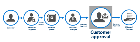 What is Customer Lock box in Office 365? – Vignesh's SharePoint Thoughts