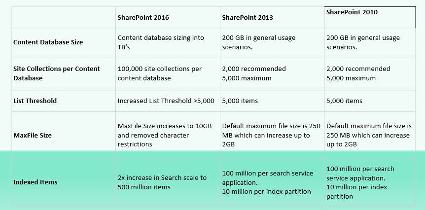 Part 1: Everything you want to know about SharePoint 2016 – Vignesh's ...